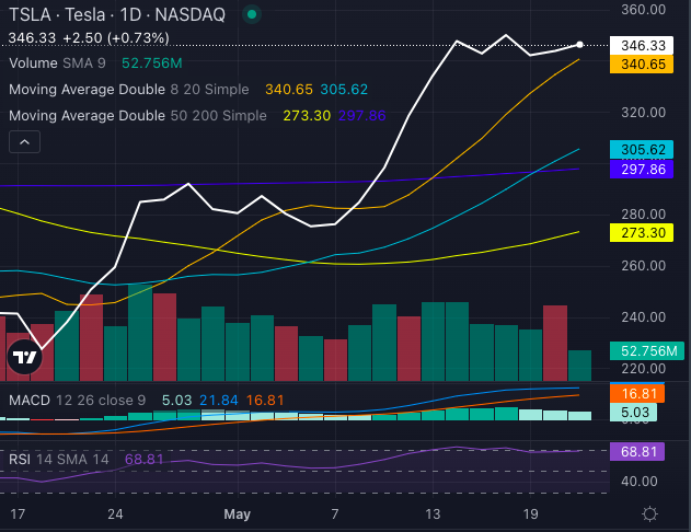 Tesla's 531% Run Is Legendary - Can Musk Bottle Lightning Twice?