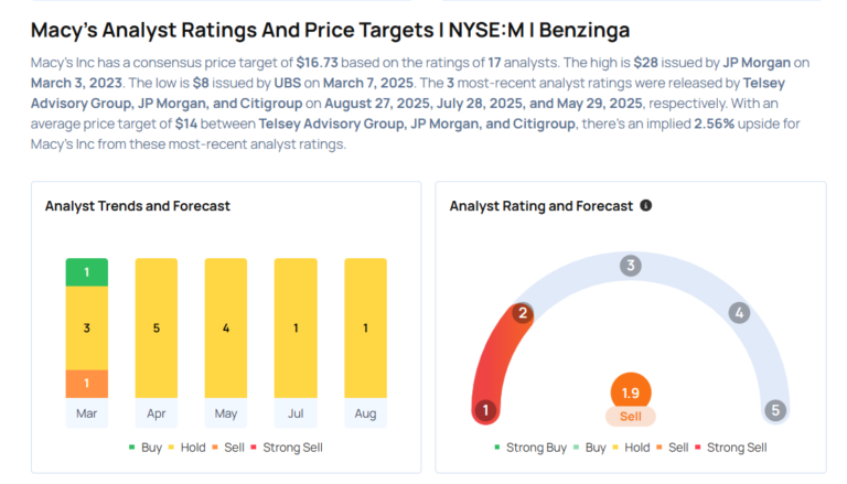 Macy's Gears Up For Q2 Print; Here Are The Recent…
