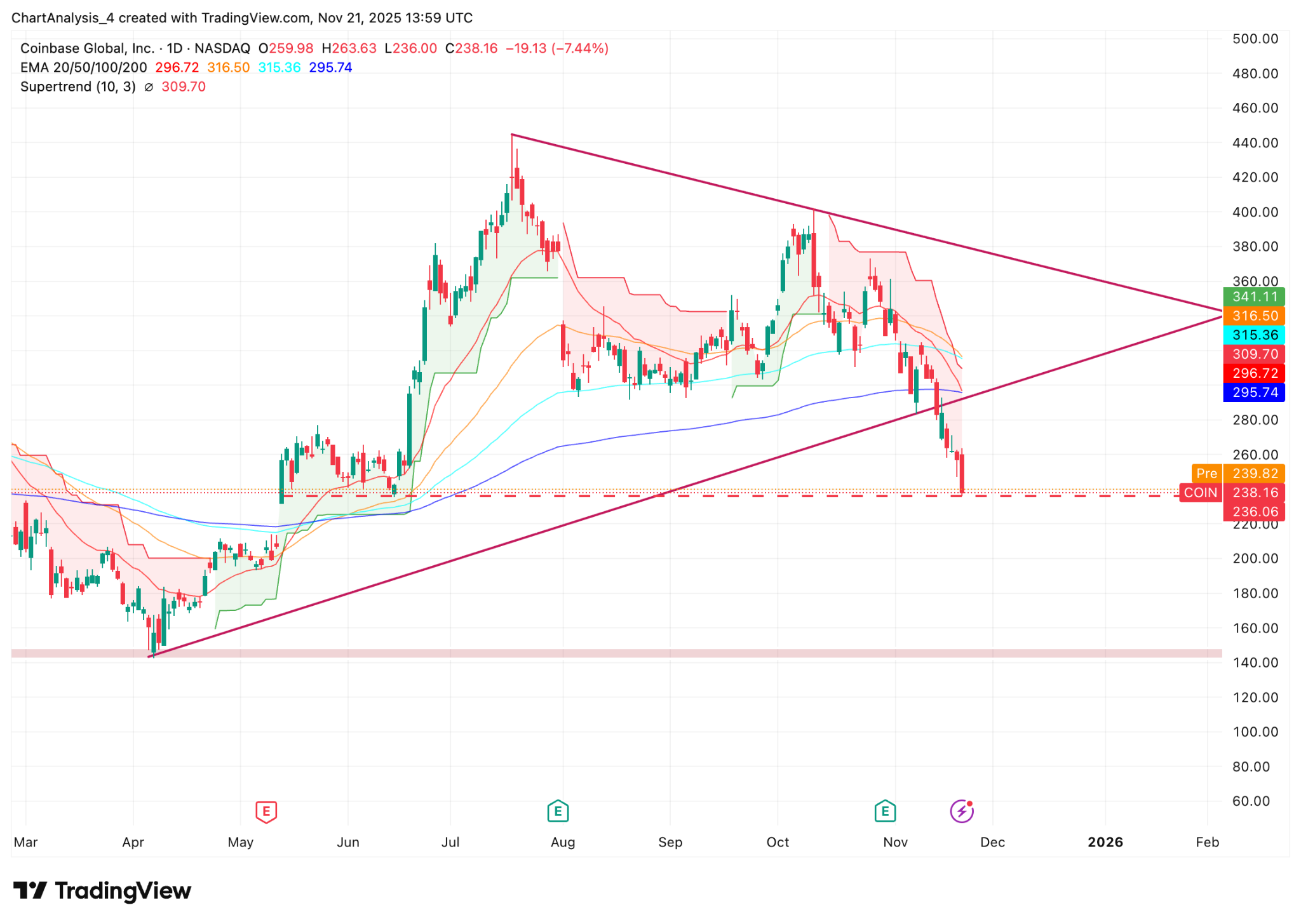 Coinbase Snaps Up Solana's Vector — Yet COIN Flashes A Major Sell Signal