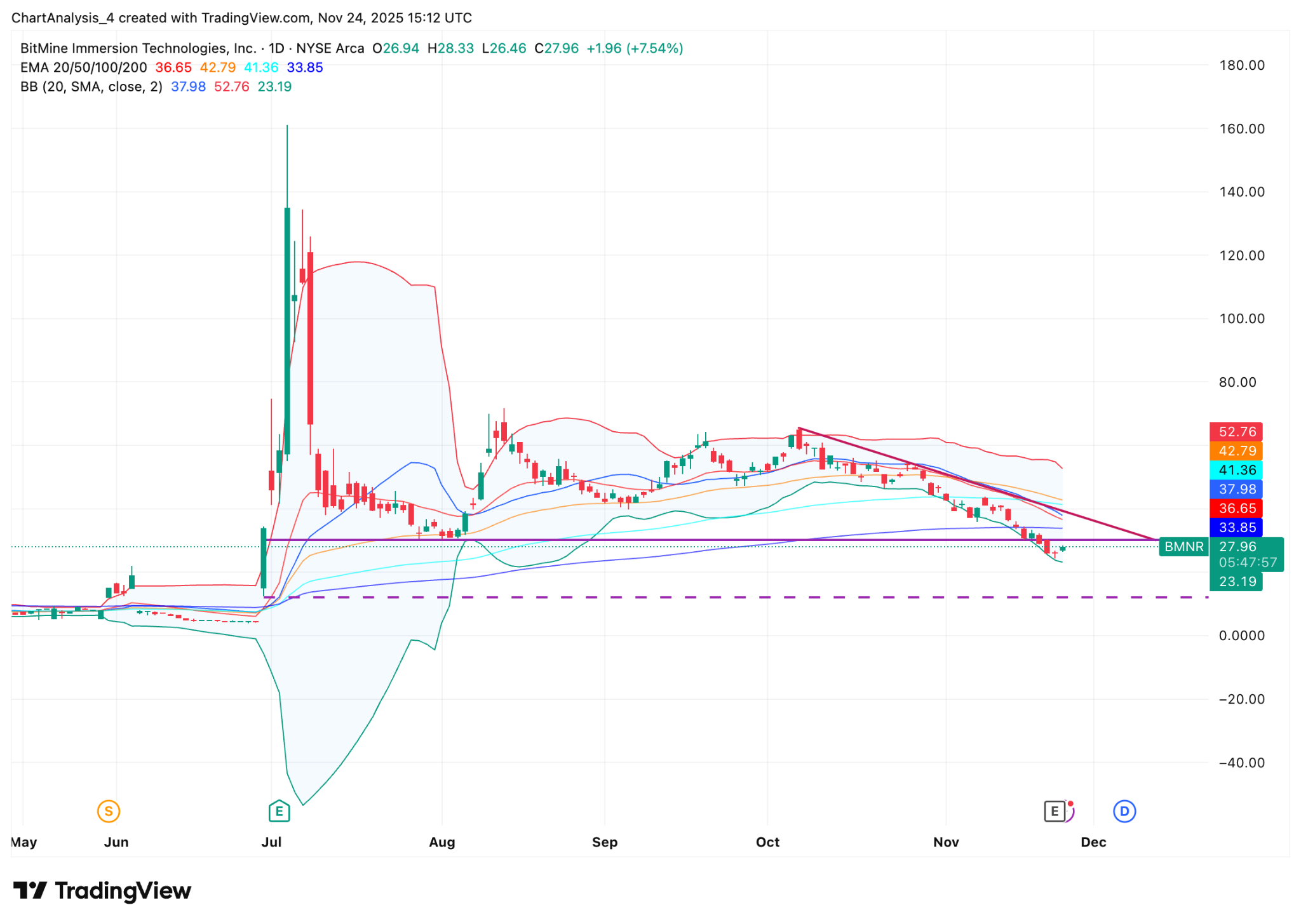 BitMine Adds 69,822 ETH As Tom Lee Maintains Ethereum…
