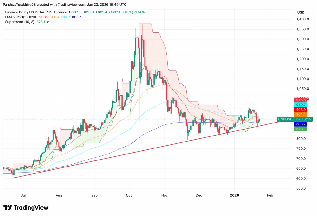 Grayscale Seeks BNB Spot ETF Approval—Can It Trigger A Breakout?