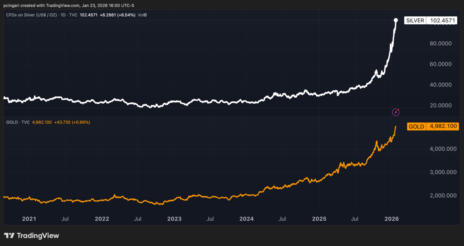 When Silver Hits $100 And Gold Nears $5,000, Something Bigger Is ...