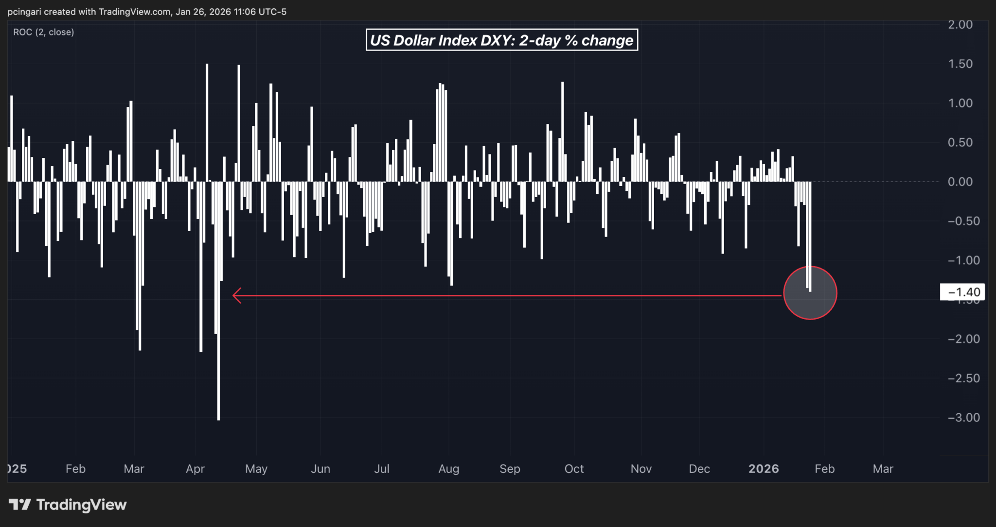 Why A 'Suspected' Yen Intervention Just Sent The Dollar Sliding
