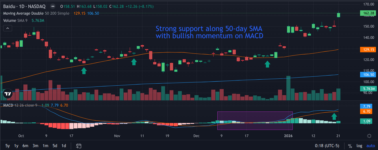 5 Tech Stocks Surging as Wall Street Money Floods East - Alibaba Gr ...