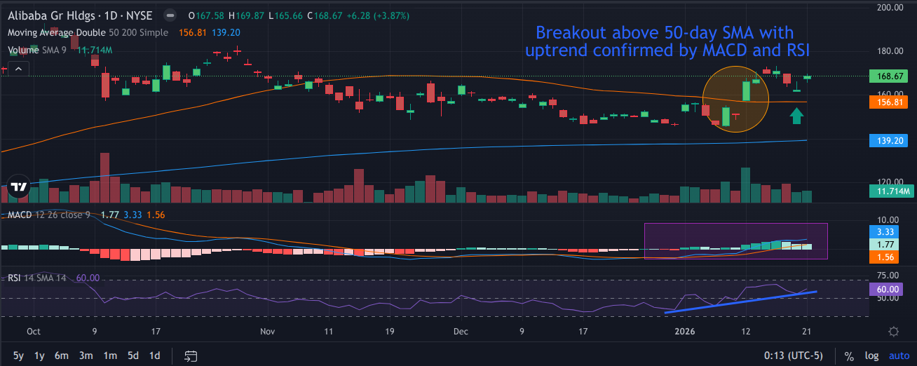 5 Tech Stocks Surging as Wall Street Money Floods East - Alibaba Gr ...