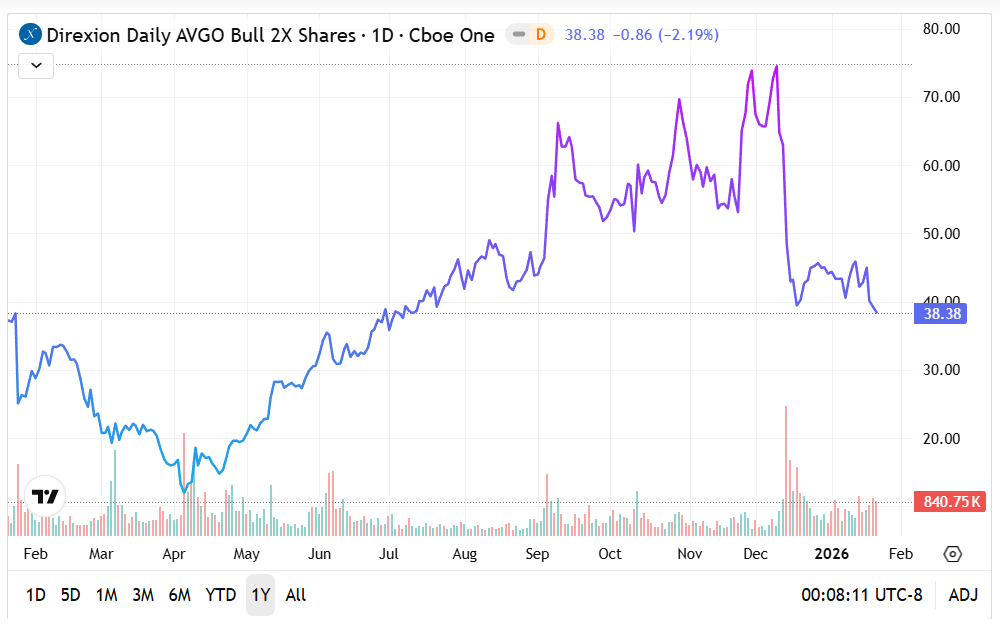 Rising AI Infrastructure Demand Paints A Nuanced Tale For Direxion's ...