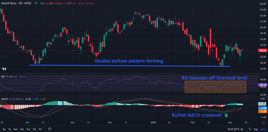 5 Unloved Stocks Set to Take Off - Dutch Bros (NYSE:BROS), Cava Group ...